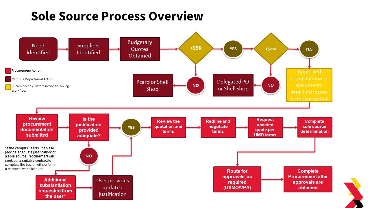 Sole Source Procurements | Procurement & Business Services